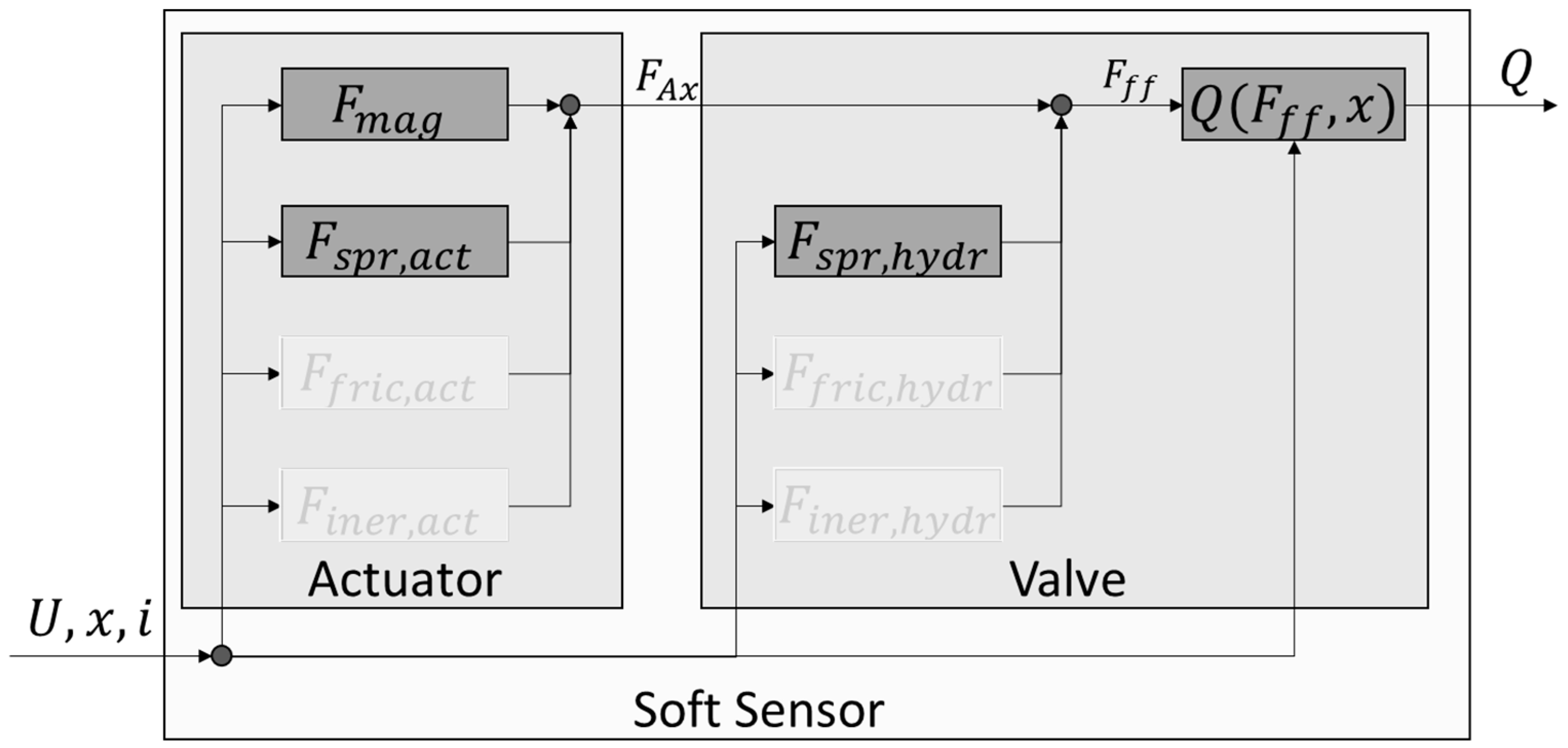 Evaluation of a Soft Sensor Concept for Indirect Flow Rate Estimation ...