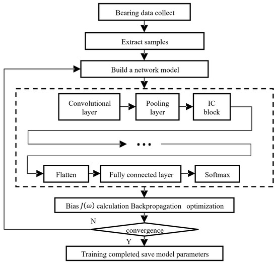 Intelligent Fault Diagnosis Method through ACCC-Based Improved Convolutional Neural Network