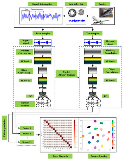 Intelligent Fault Diagnosis Method through ACCC-Based Improved Convolutional Neural Network