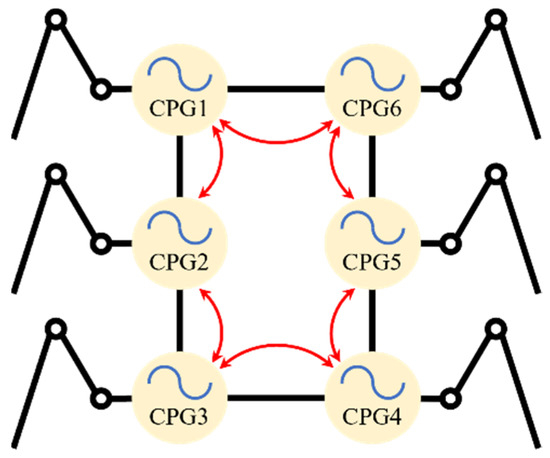 Combined Reinforcement Learning and CPG Algorithm to Generate Terrain-Adaptive Gait of Hexapod ...