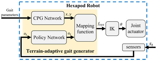 Combined Reinforcement Learning and CPG Algorithm to Generate Terrain-Adaptive Gait of Hexapod ...