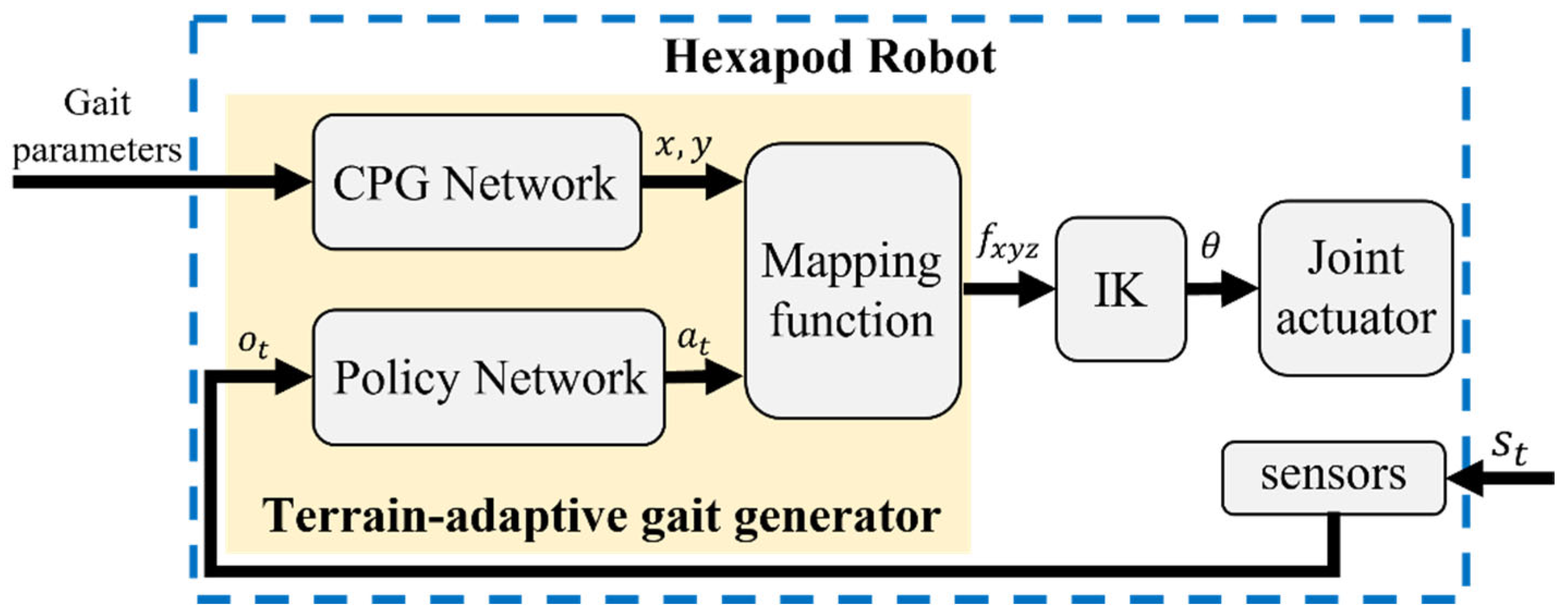 Combined Reinforcement Learning And Cpg Algorithm To Generate Terrain Adaptive Gait Of Hexapod