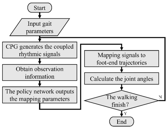 Combined Reinforcement Learning And Cpg Algorithm To Generate Terrain Adaptive Gait Of Hexapod