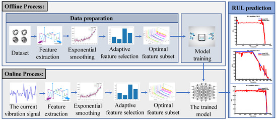 Multi-Head Attention Network with Adaptive Feature Selection for RUL ...