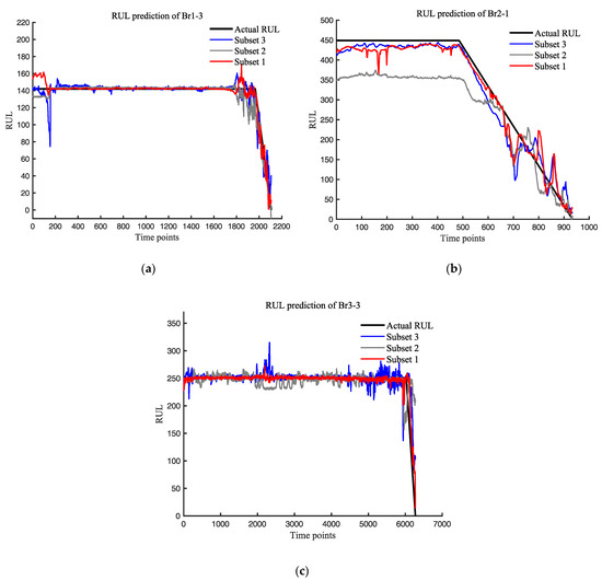 Multi-Head Attention Network with Adaptive Feature Selection for RUL ...
