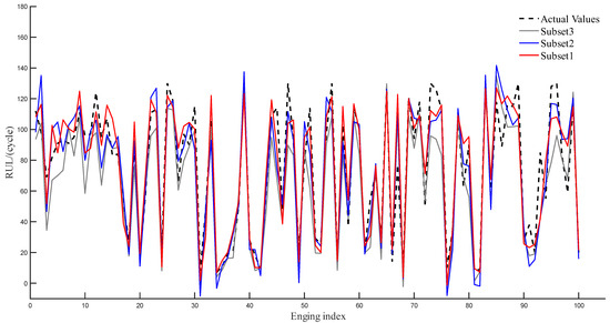Multi-Head Attention Network with Adaptive Feature Selection for RUL ...