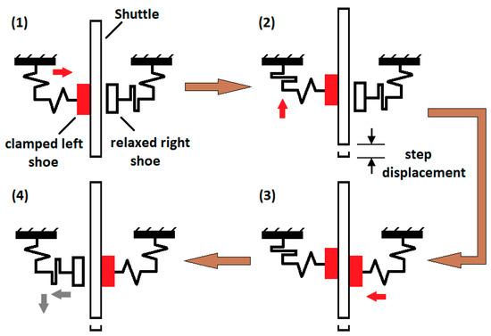 Actuators | Free Full-Text | Inchworm Motors and Beyond: A Review on ...