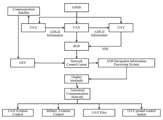 An ADS-B Information-Based Collision Avoidance Methodology to UAV