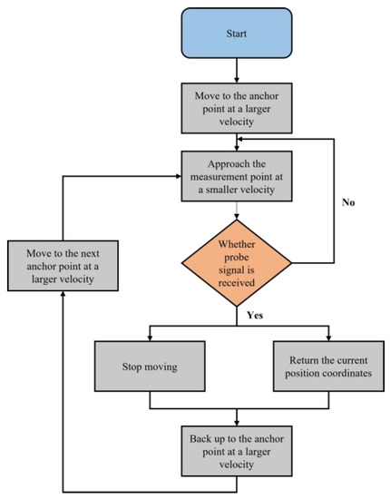 Error Analysis of a Coordinate Measuring Machine with a 6-DOF ...