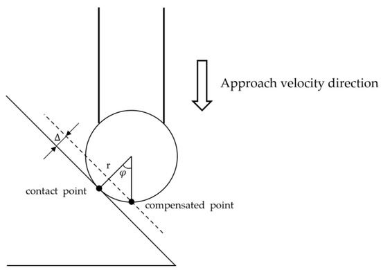Error Analysis of a Coordinate Measuring Machine with a 6-DOF ...