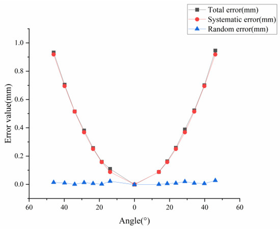 Error Analysis of a Coordinate Measuring Machine with a 6-DOF ...