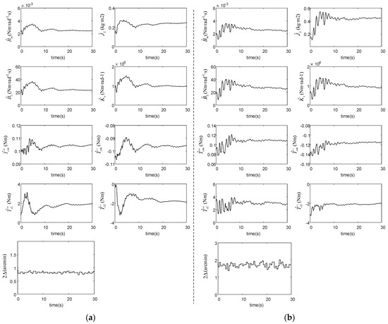 Adaptive Multi-Parameter Estimation of Inertial Stabilization Platform with Unknown Load