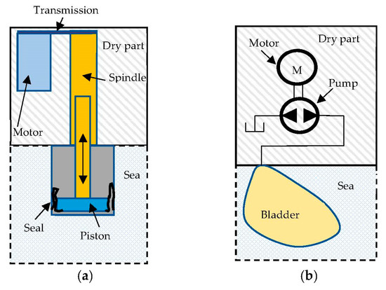 Model Identification and Control of a Buoyancy Change Device