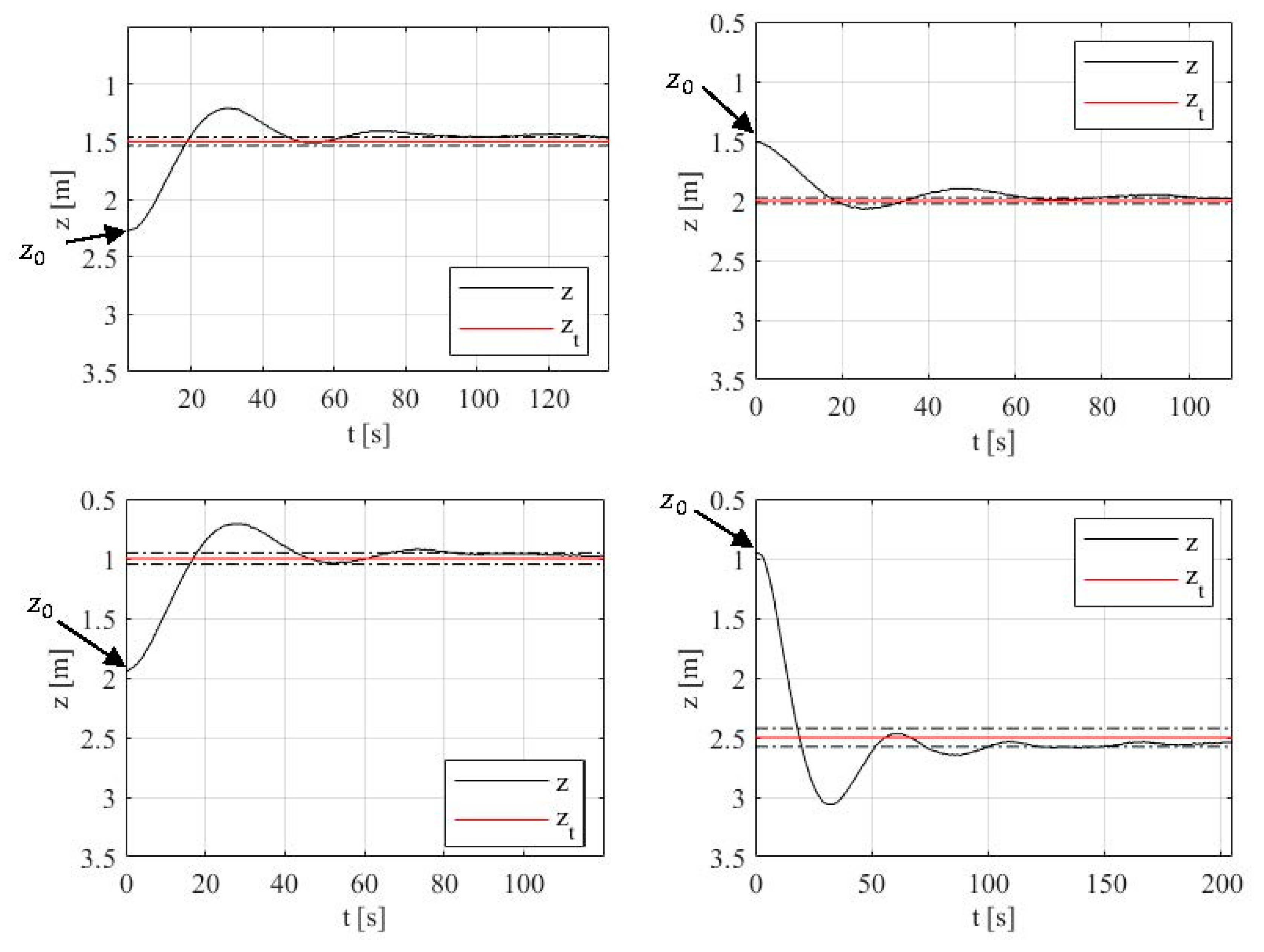 Model Identification and Control of a Buoyancy Change Device