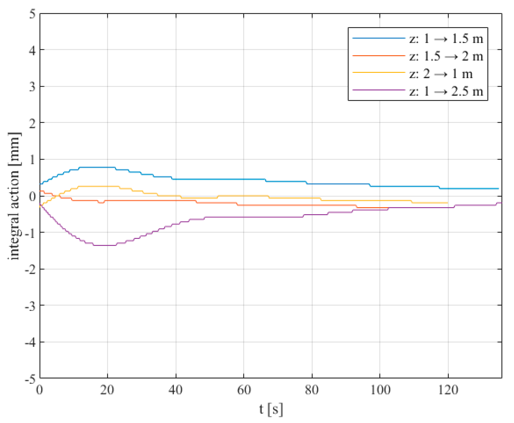 Model Identification and Control of a Buoyancy Change Device