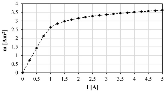 Power Saving in Magnetorquers by Operating in Cryogenic Environments
