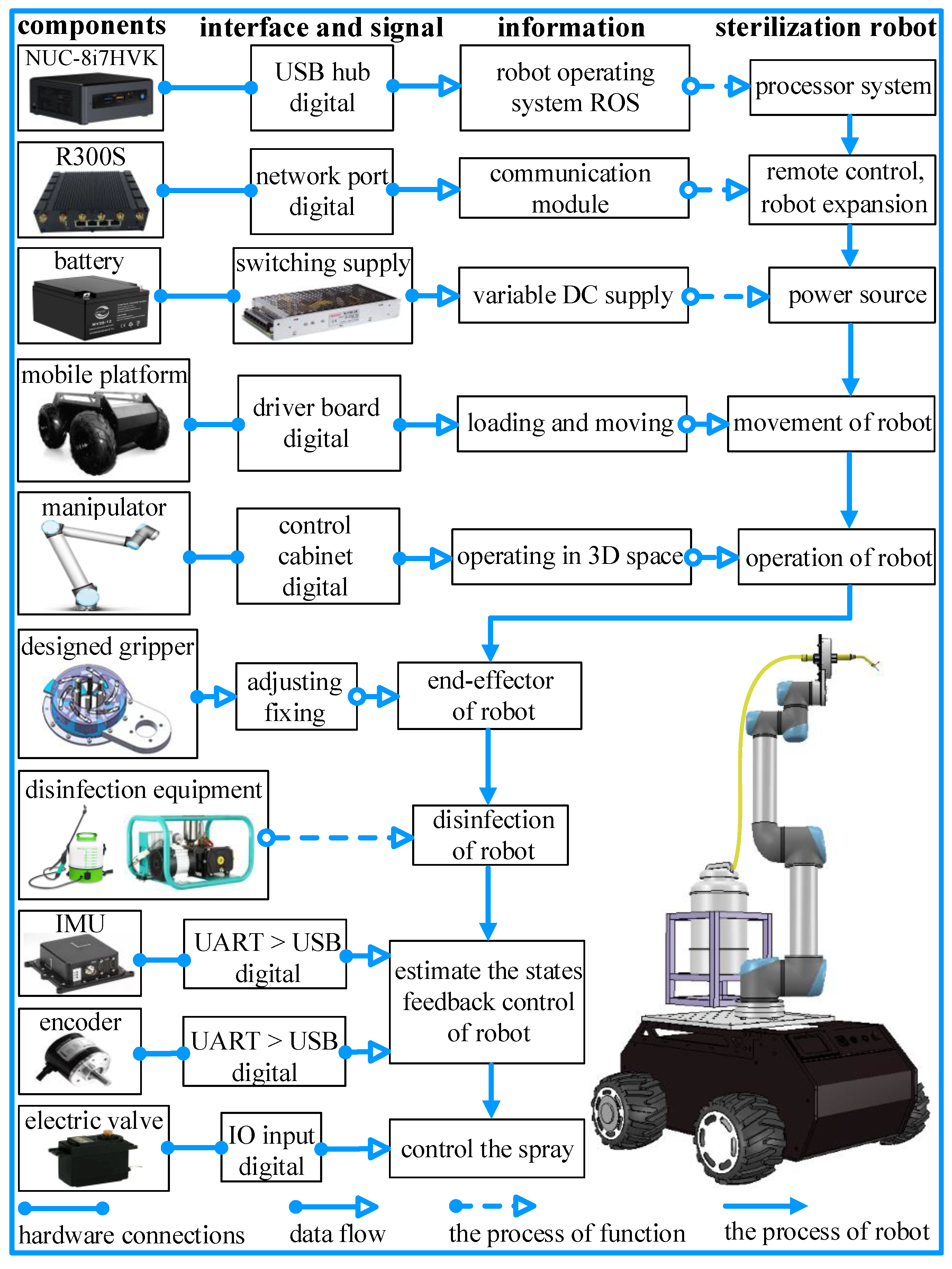 Design and Coverage Path Planning of a Disinfection Robot