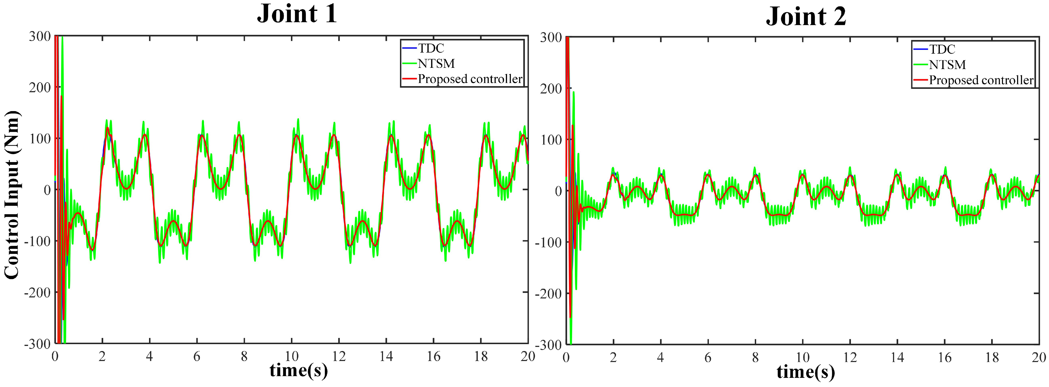 Tracking Control of Robot Manipulator with Friction Compensation Using ...