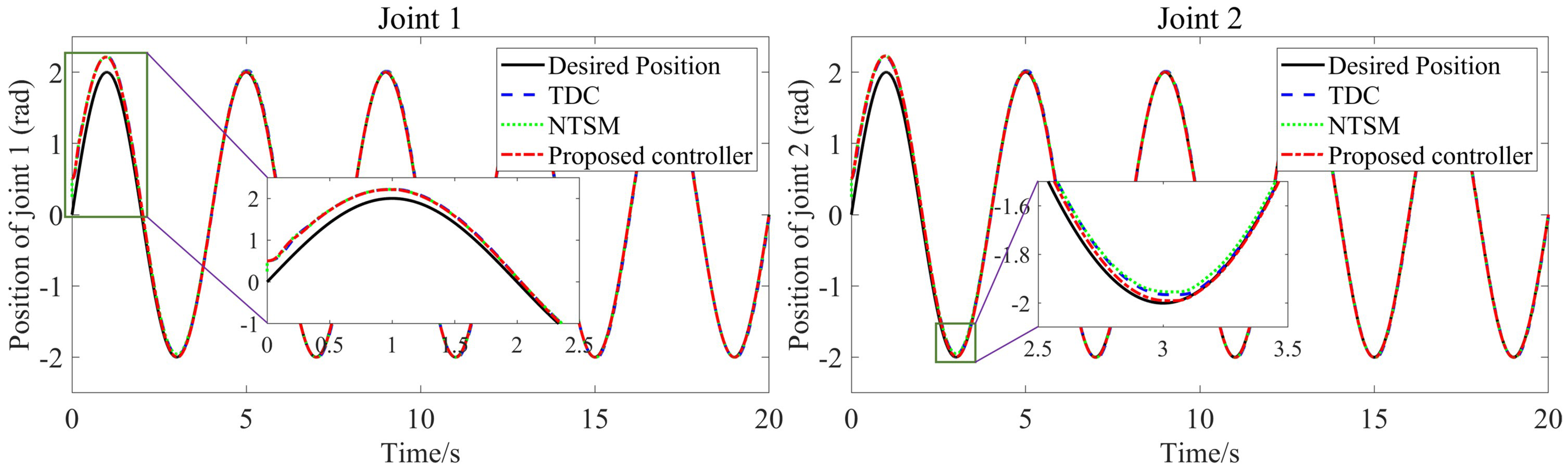 Actuators | Free Full-Text | Tracking Control of Robot Manipulator with ...