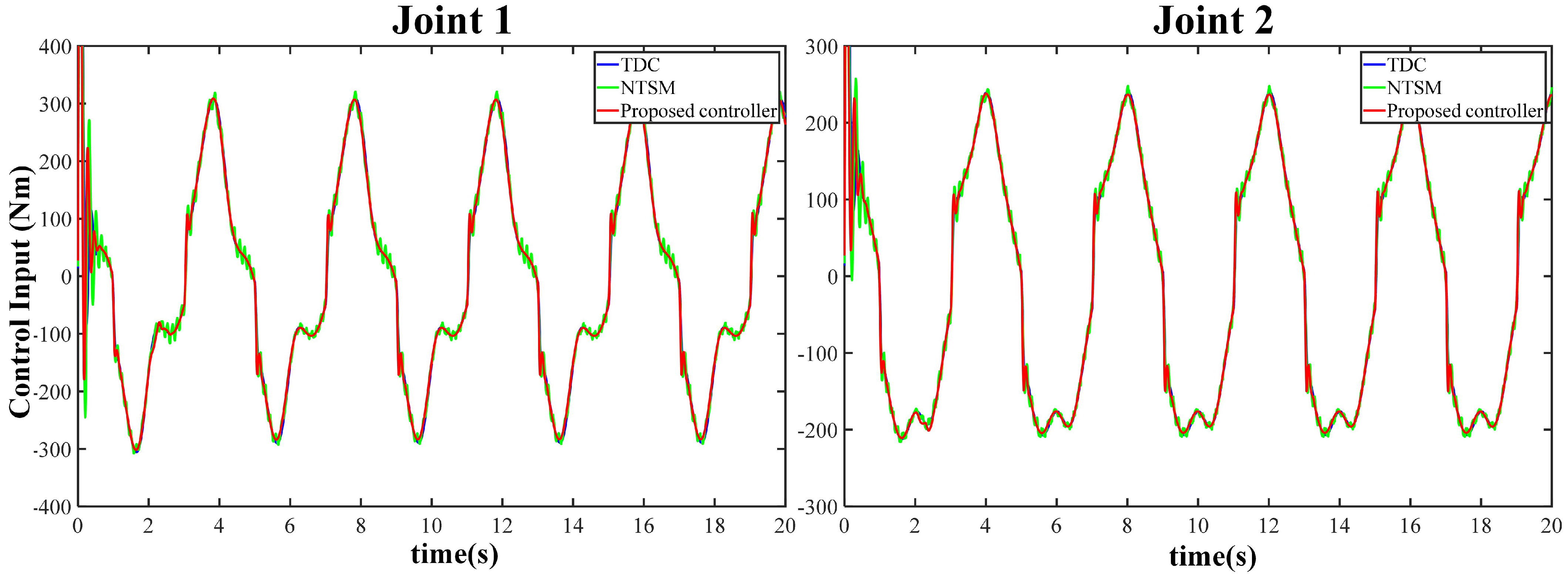Tracking Control of Robot Manipulator with Friction Compensation Using ...
