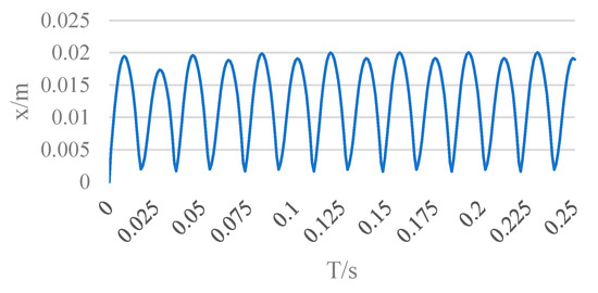 Simulation Study on Direct-Drive Compressor with Electromagnetic Linear ...