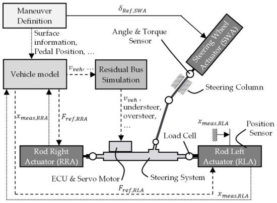 Improvements on the Dynamical Behavior of a HiL-Steering System Test Bench