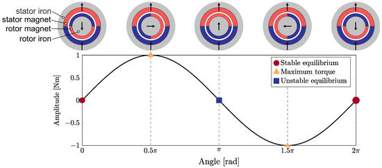 Novel Adaptive Magnetic Springs for Reliable Industrial Variable ...