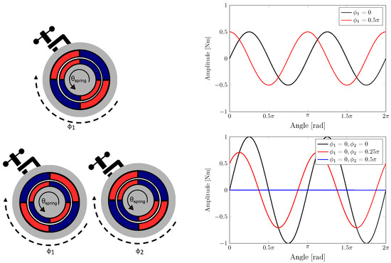 Novel Adaptive Magnetic Springs for Reliable Industrial Variable ...