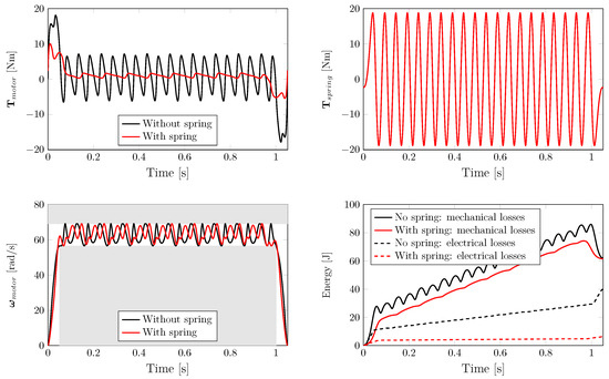 Novel Adaptive Magnetic Springs for Reliable Industrial Variable ...