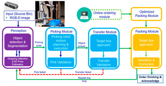 Data-Driven Robotic Tactile Grasping for Hyper-Personalization Line Pick-and-Place