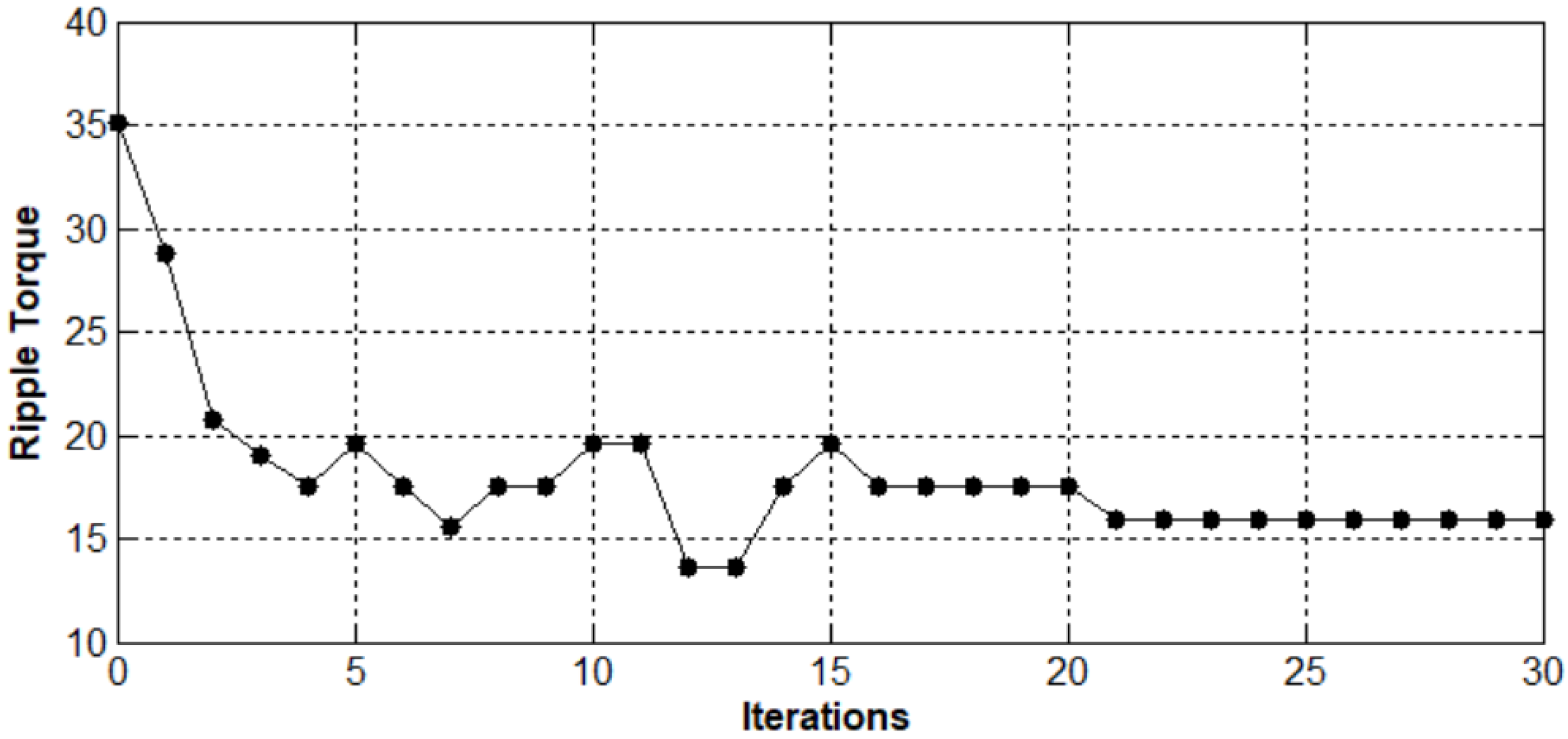 Contribution to Improve Magnetic Performance and Torque Ripple ...