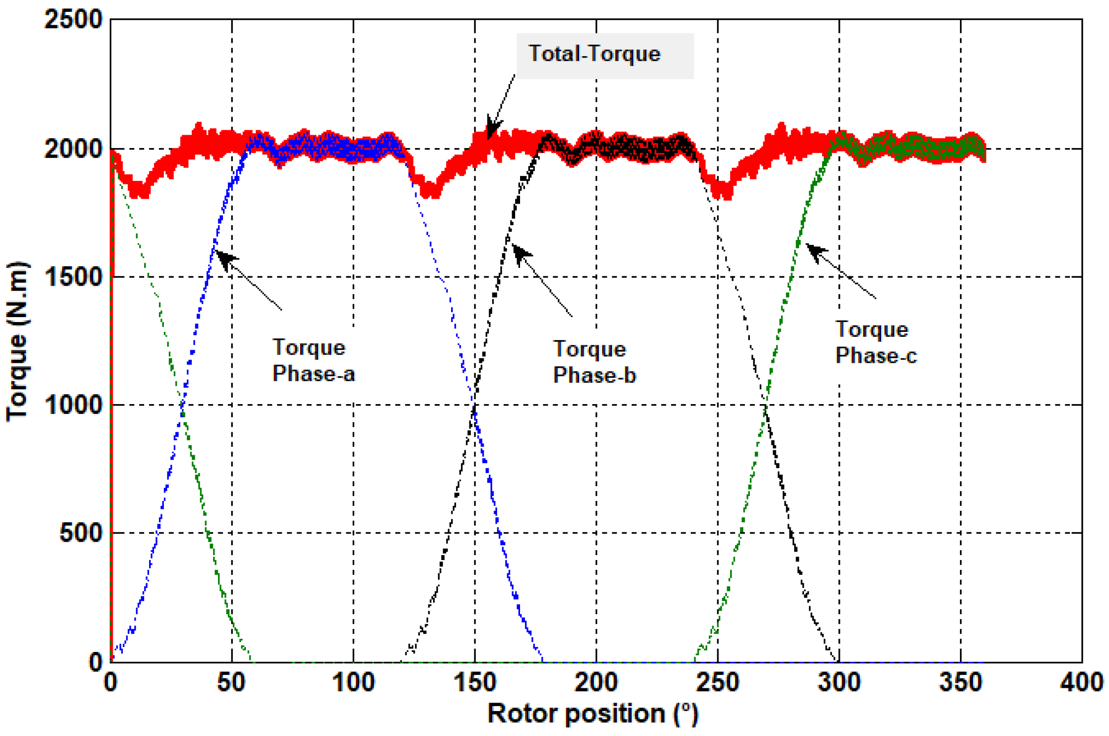 Contribution to Improve Magnetic Performance and Torque Ripple ...