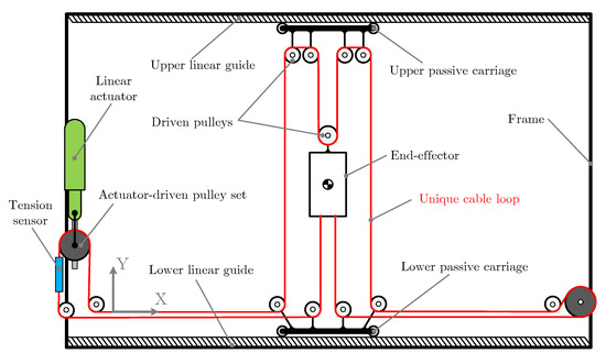 Dynamic Model of a Novel Planar Cable Driven Parallel Robot with a Single Cable Loop