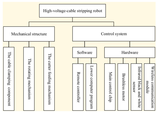 A Novel High-Voltage-Cable Stripping Robot