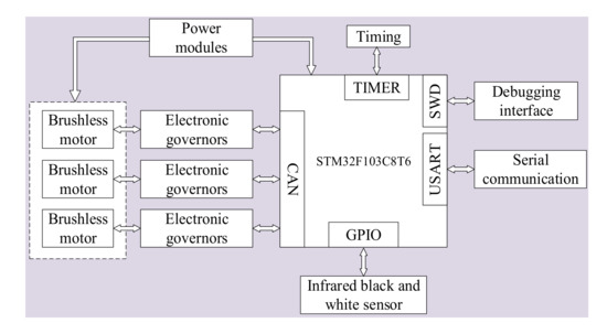 Actuators | Free Full-Text | A Novel High-Voltage-Cable Stripping Robot