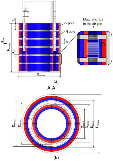 Research on Magnetic Characteristics and Fuzzy PID Control of ...