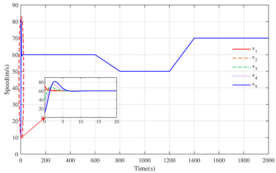 Actuators | Free Full-Text | Distributed Cooperative Cruise Control for High-Speed Trains with ...