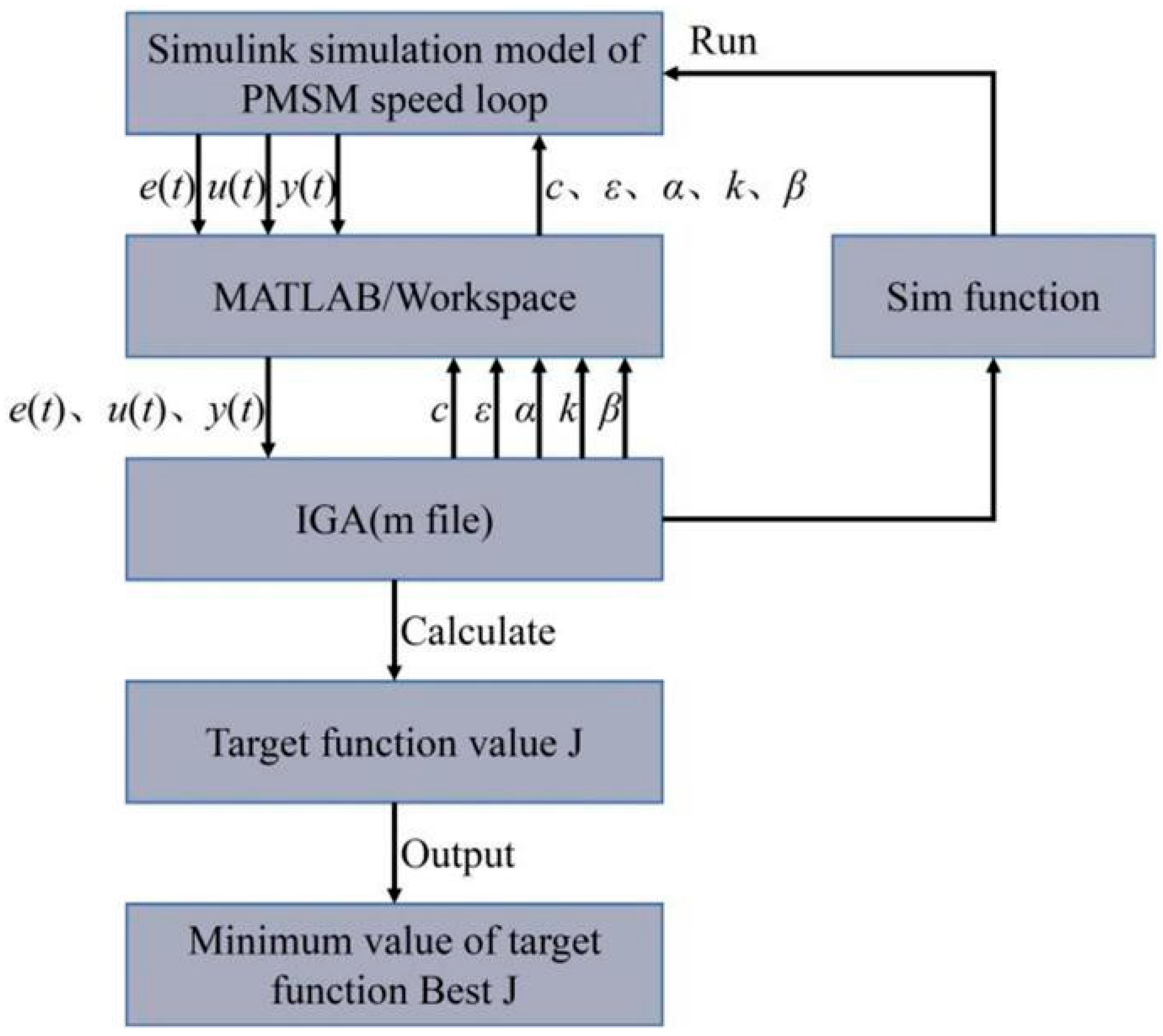 Actuators | Free Full-Text | Sliding Mode Active Disturbance Rejection Control of Permanent ...