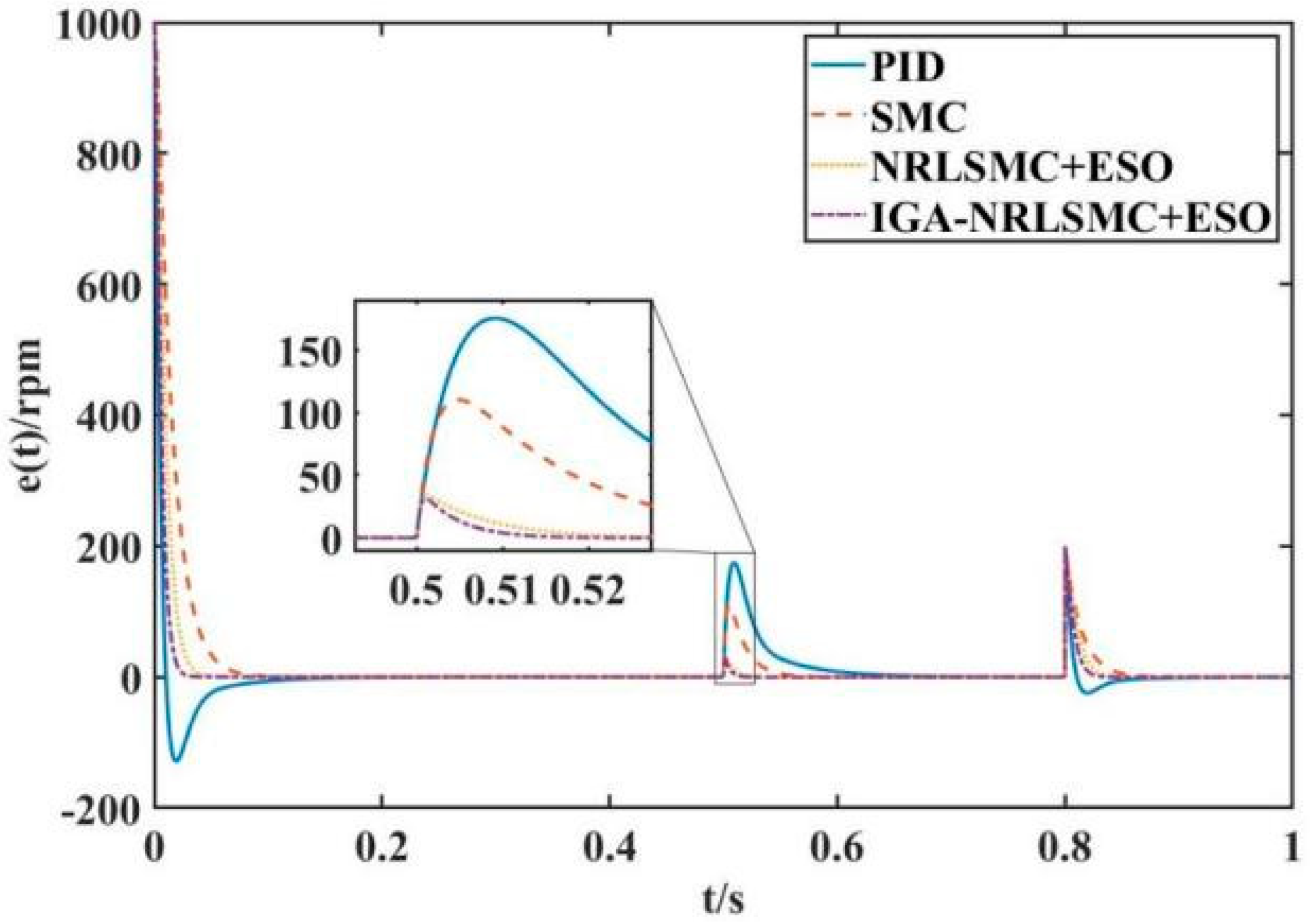 Sliding Mode Active Disturbance Rejection Control of Permanent Magnet ...