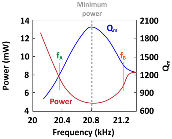 Loss Determination Techniques for Piezoelectrics: A Review
