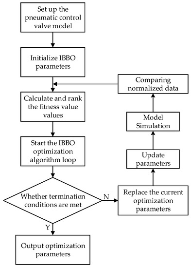 Design of Two-Degree-of-Freedom Fractional-Order Internal Model Control Algorithm for Pneumatic ...