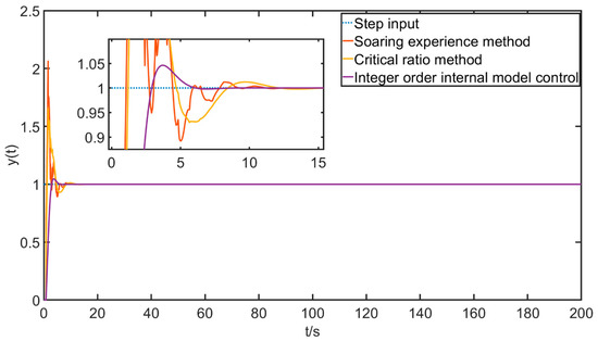Design of Two-Degree-of-Freedom Fractional-Order Internal Model Control Algorithm for Pneumatic ...