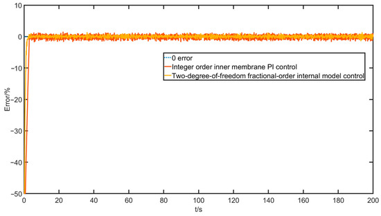 Design of Two-Degree-of-Freedom Fractional-Order Internal Model Control Algorithm for Pneumatic ...
