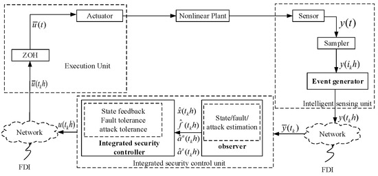 Actuators | Free Full-Text | Integrated Security Control for Nonlinear CPS with Actuator Fault ...