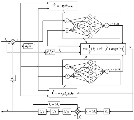 Neural Network Sliding Model Control of Radial Translation for ...