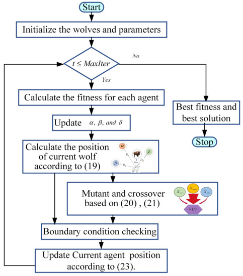 A Hybridization Grey Wolf Optimizer to Identify Parameters of Helical Hydraulic Rotary Actuator