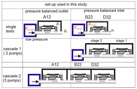 Actuators | Free Full-Text | Multistage Micropump System towards Vacuum ...