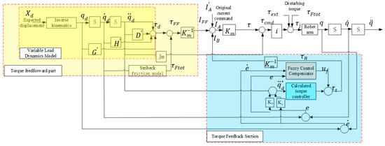 High Precision Hybrid Torque Control for 4-DOF Redundant Parallel Robots under Variable Load