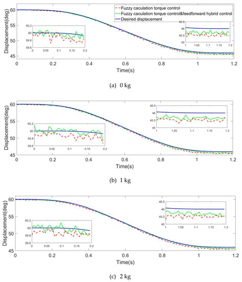 Actuators | Free Full-Text | High Precision Hybrid Torque Control for 4-DOF Redundant Parallel ...