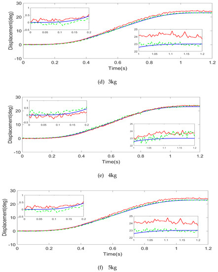High Precision Hybrid Torque Control for 4-DOF Redundant Parallel Robots under Variable Load